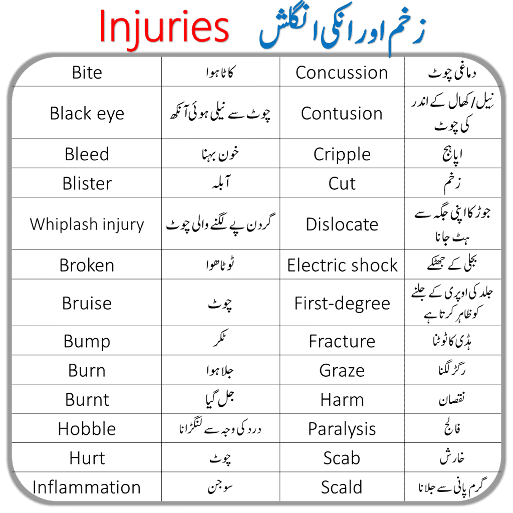 Injuries Vocabulary Words List with Urdu Meanings • Engrary