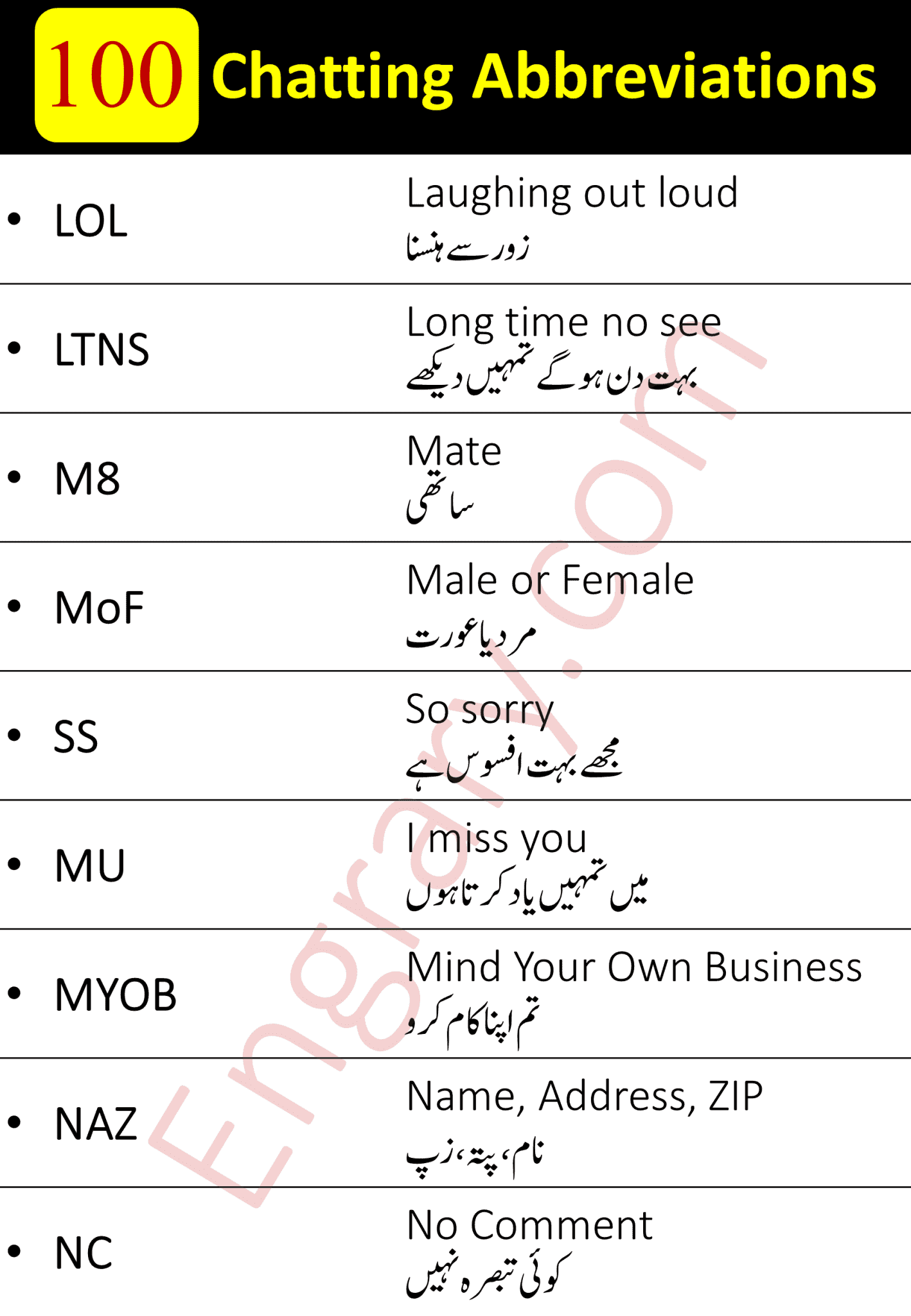 100 Most Common Chatting Abbreviations in English and Urdu • Engrary