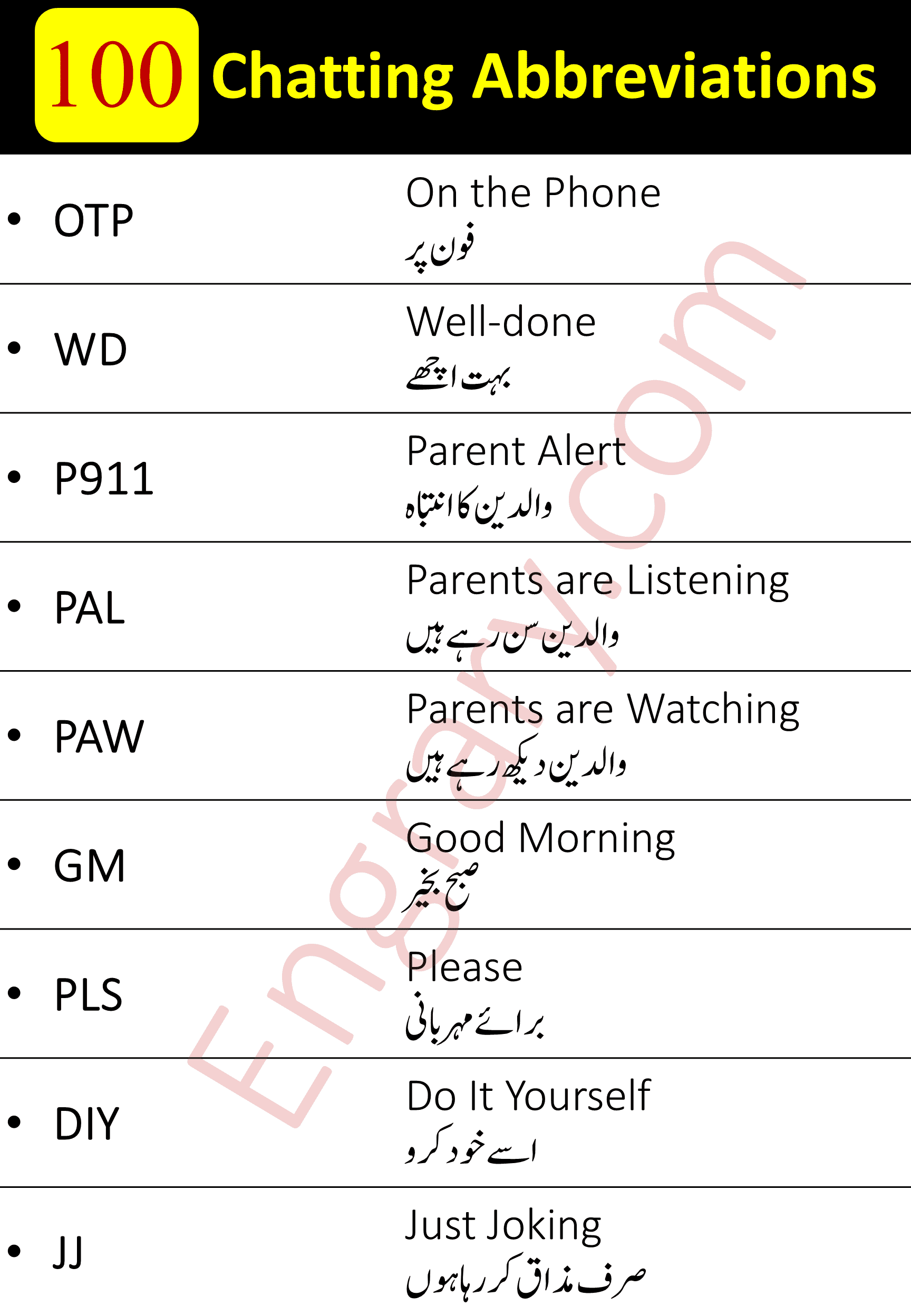 100 Most Common Chatting Abbreviations in English and Urdu • Engrary