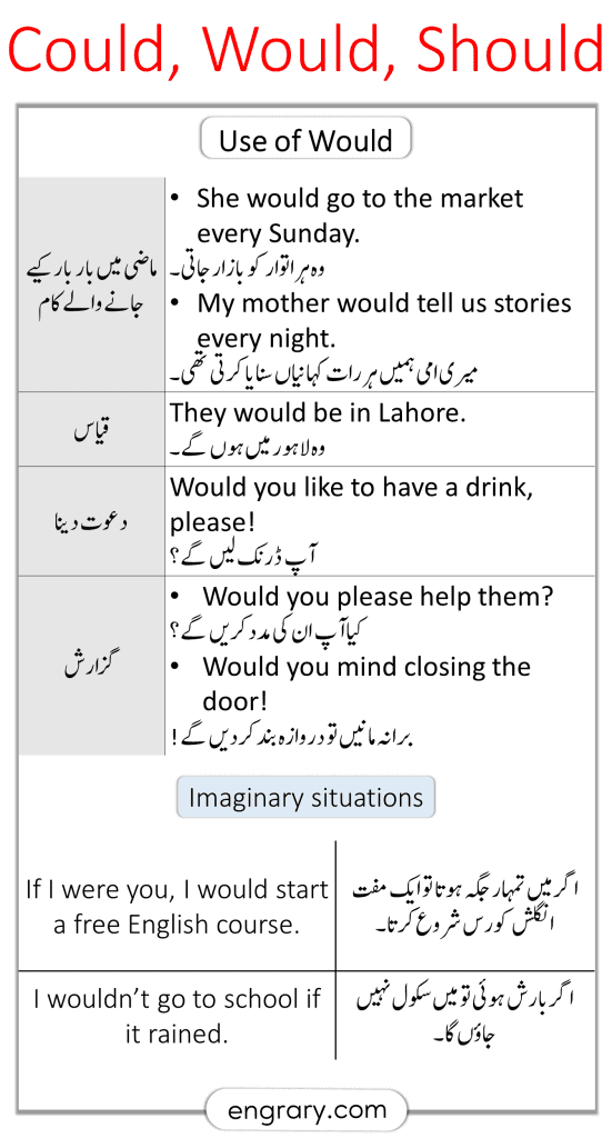 Use of Could Would Should in English with Examples • Engrary