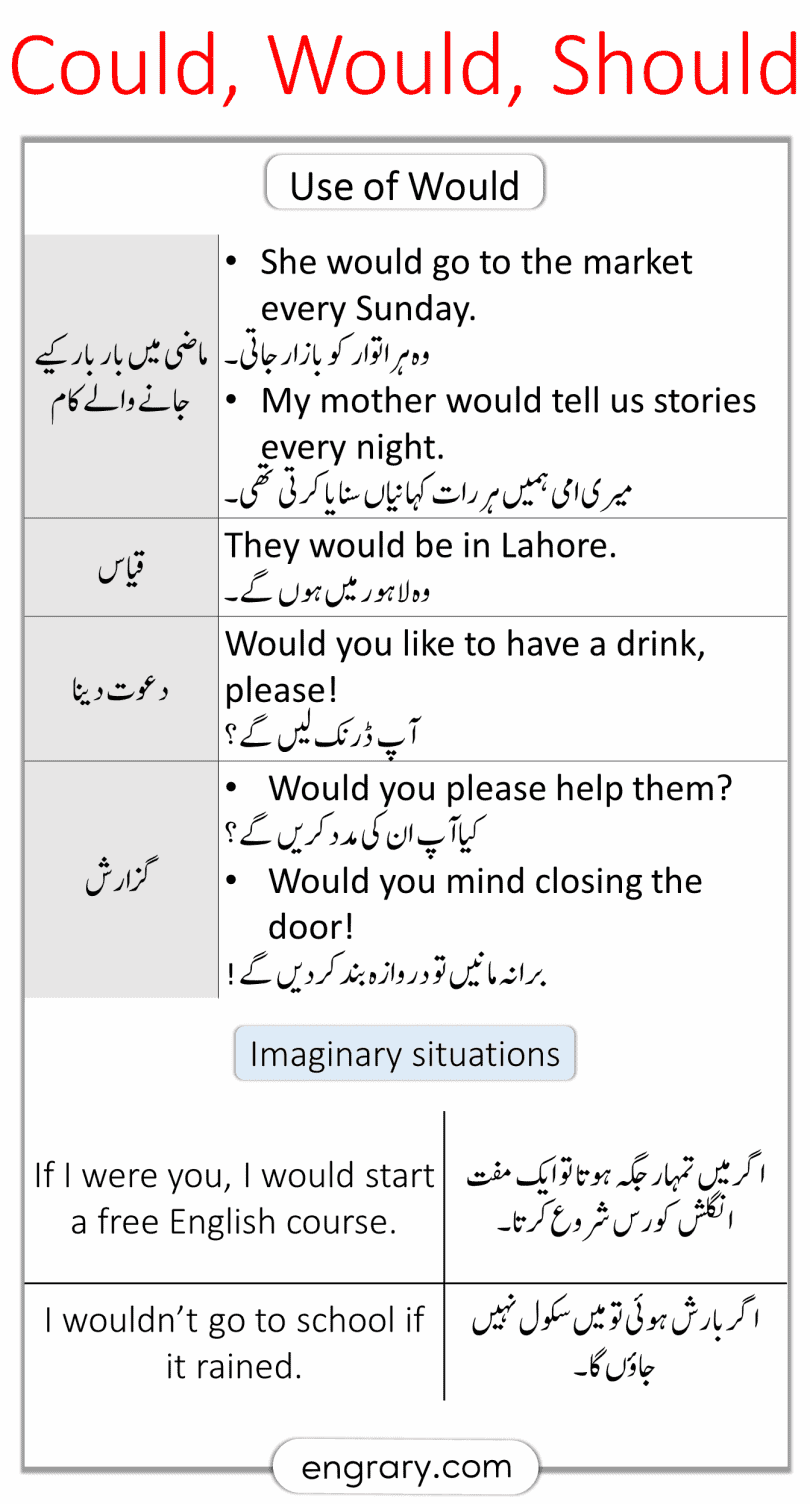 Use of Could Would Should in English with Examples • Engrary