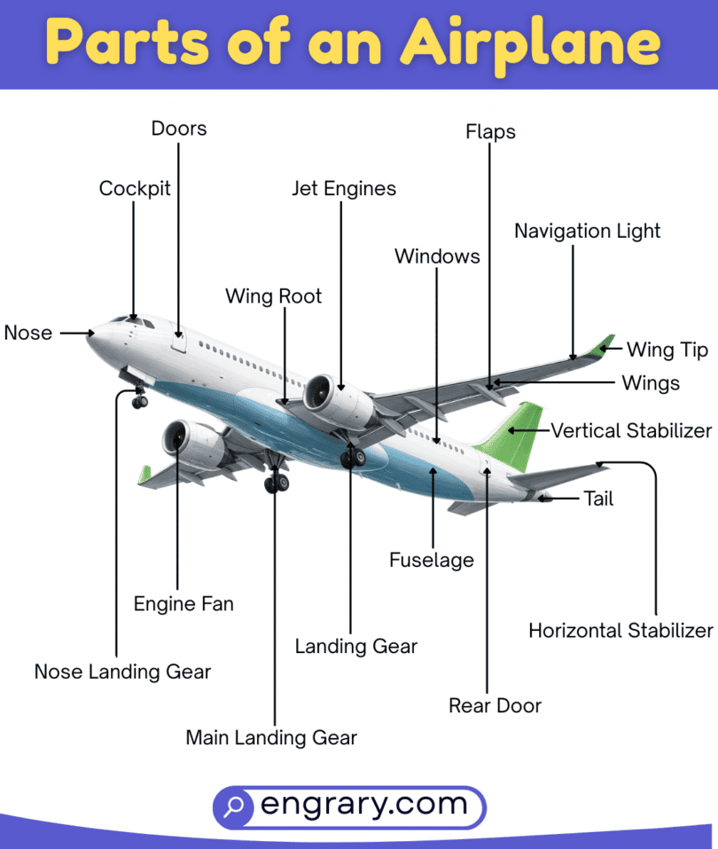 Parts Of An Airplane Names And Functions With Diagram • Engrary