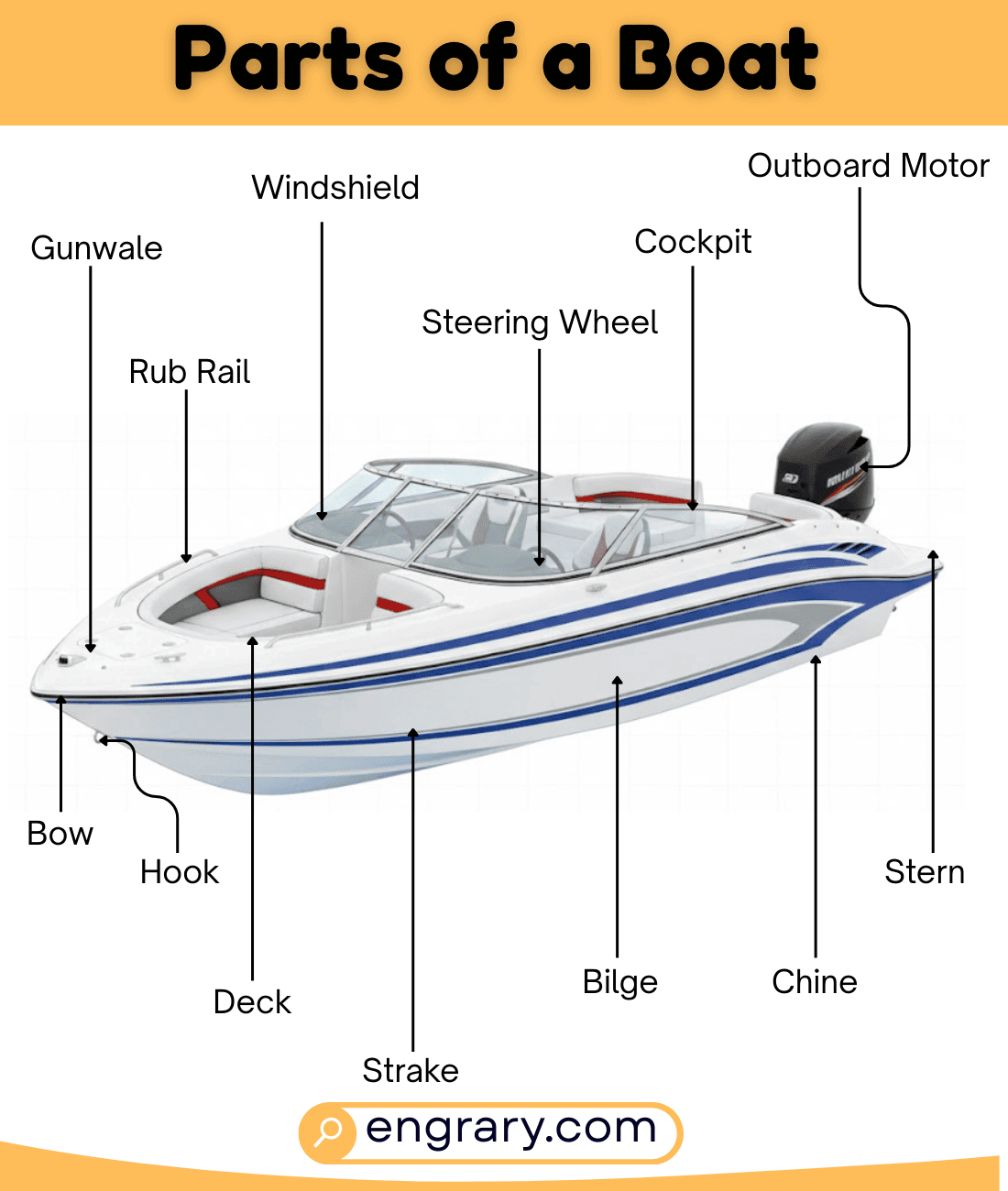 Parts of Boat Names With Labeled Diagram Complete List • Engrary