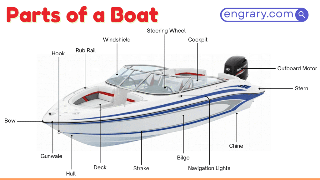 Parts of Boat Names With Labeled Diagram Complete List • Engrary
