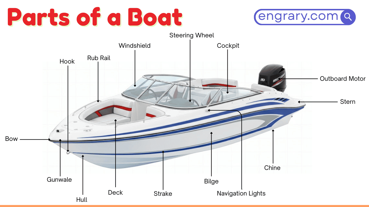 Parts of Boat Names With Labeled Diagram Complete List • Engrary