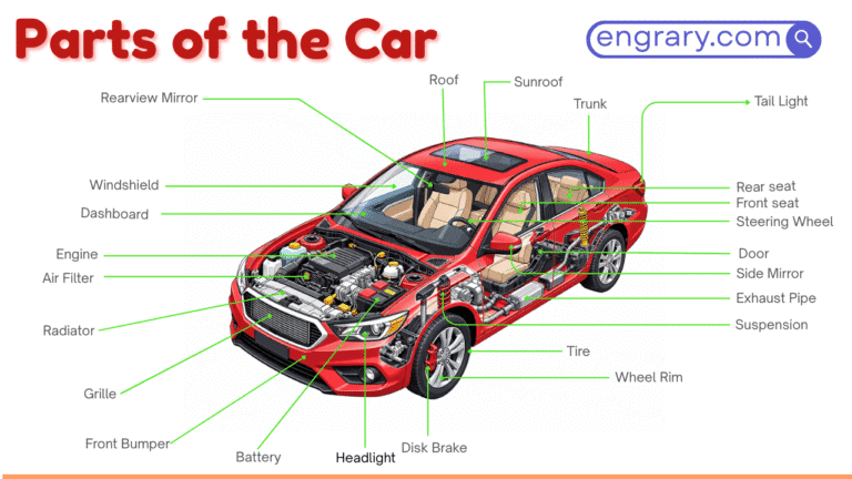 Car Parts Names With Functions and Labeled Diagram • Engrary