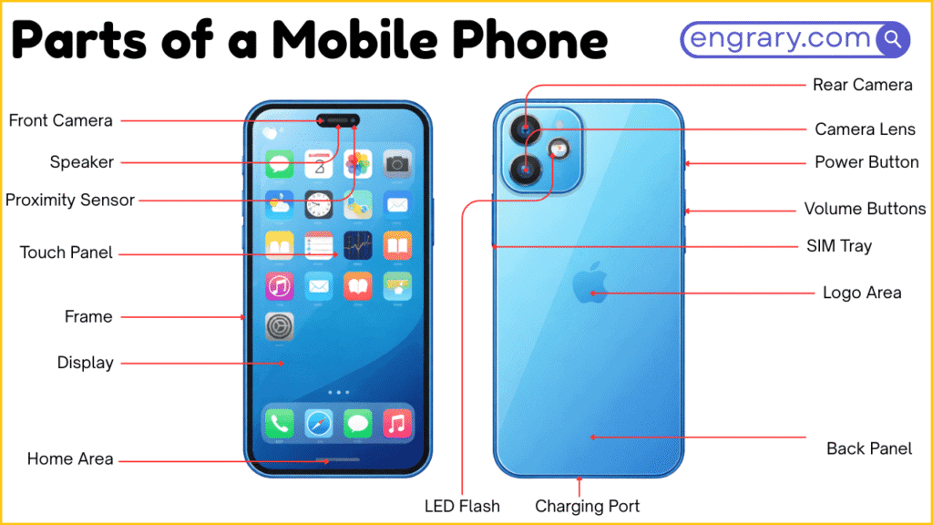 Mobile Phone Parts Names With Functions and Labeled Diagram • Engrary