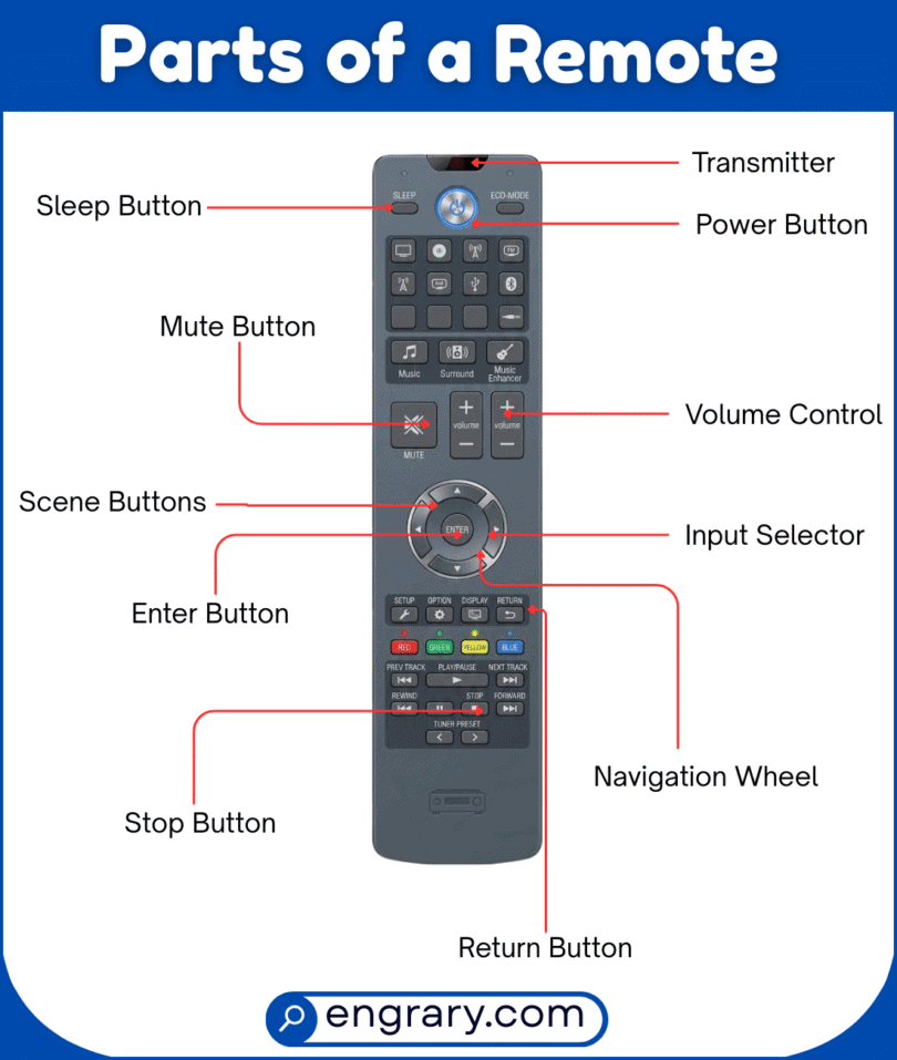 Remote Parts Names With Functions and Labeled Diagram • Engrary