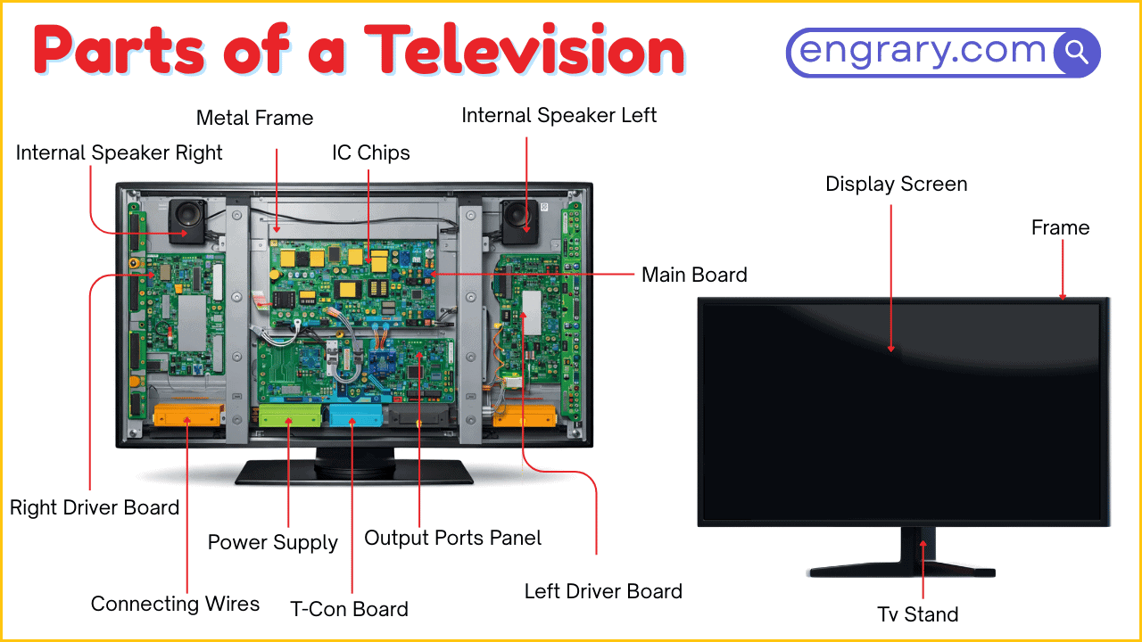 30+ Parts Of a Television With Labeled Diagram • Engrary